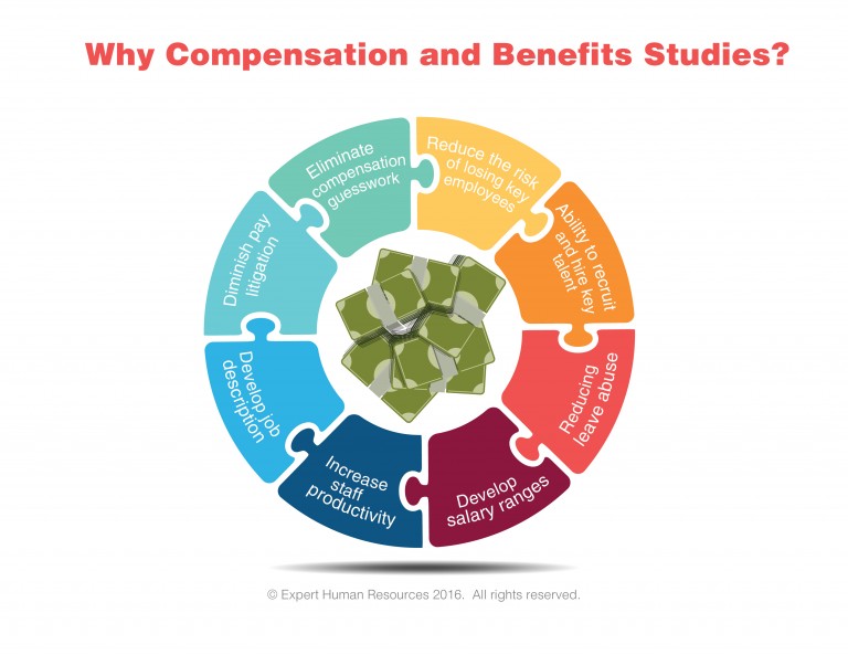 Compensation & Benefits Studies | Expert Human Resources